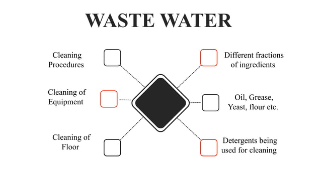 WASTE MANAGEMENT OF BAKERY INDUSTRY, SOLID WASTE MANAGEMENT, GASEOUS ...