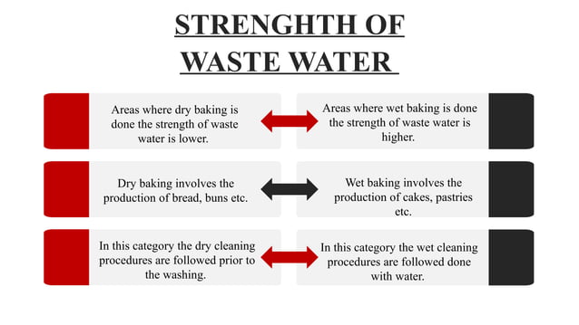 WASTE MANAGEMENT OF BAKERY INDUSTRY, SOLID WASTE MANAGEMENT, GASEOUS ...