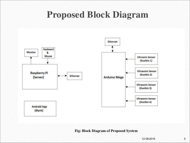 Waste managment as an IoT enabled service in smart cities