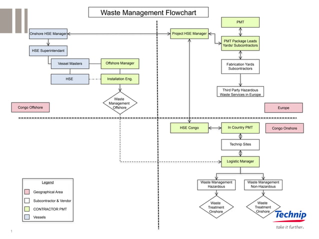 Professional Waste Manangement Flowchart .pptx