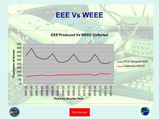 Waste Electrical & Electronic Equipment Recycling | PPT