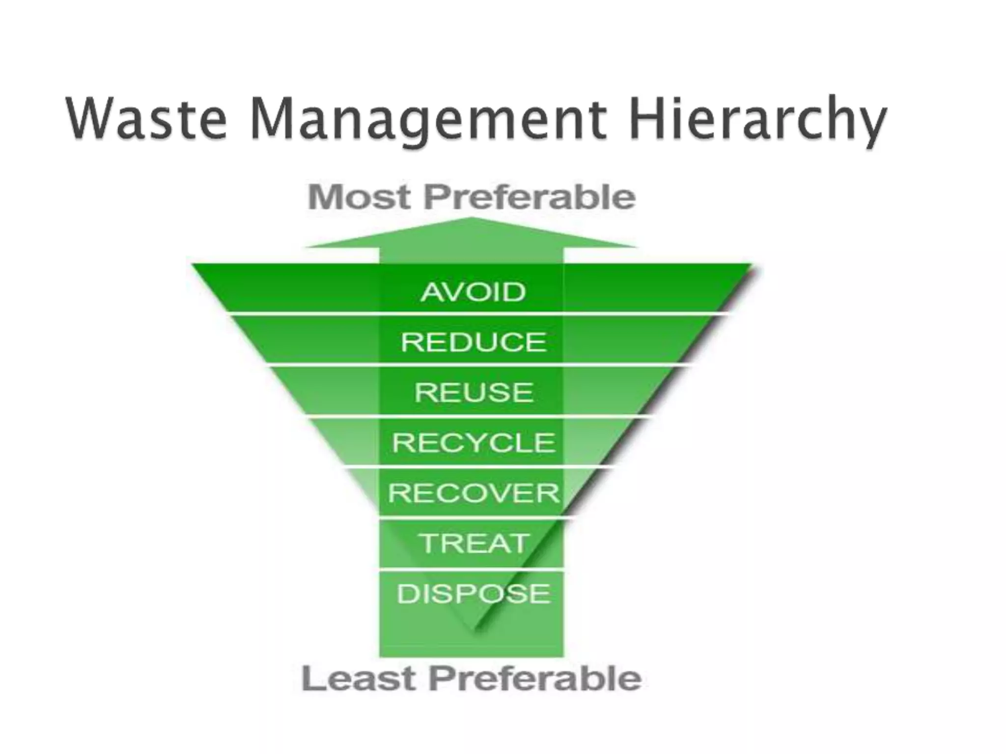 Smart Waste Management | PPTX