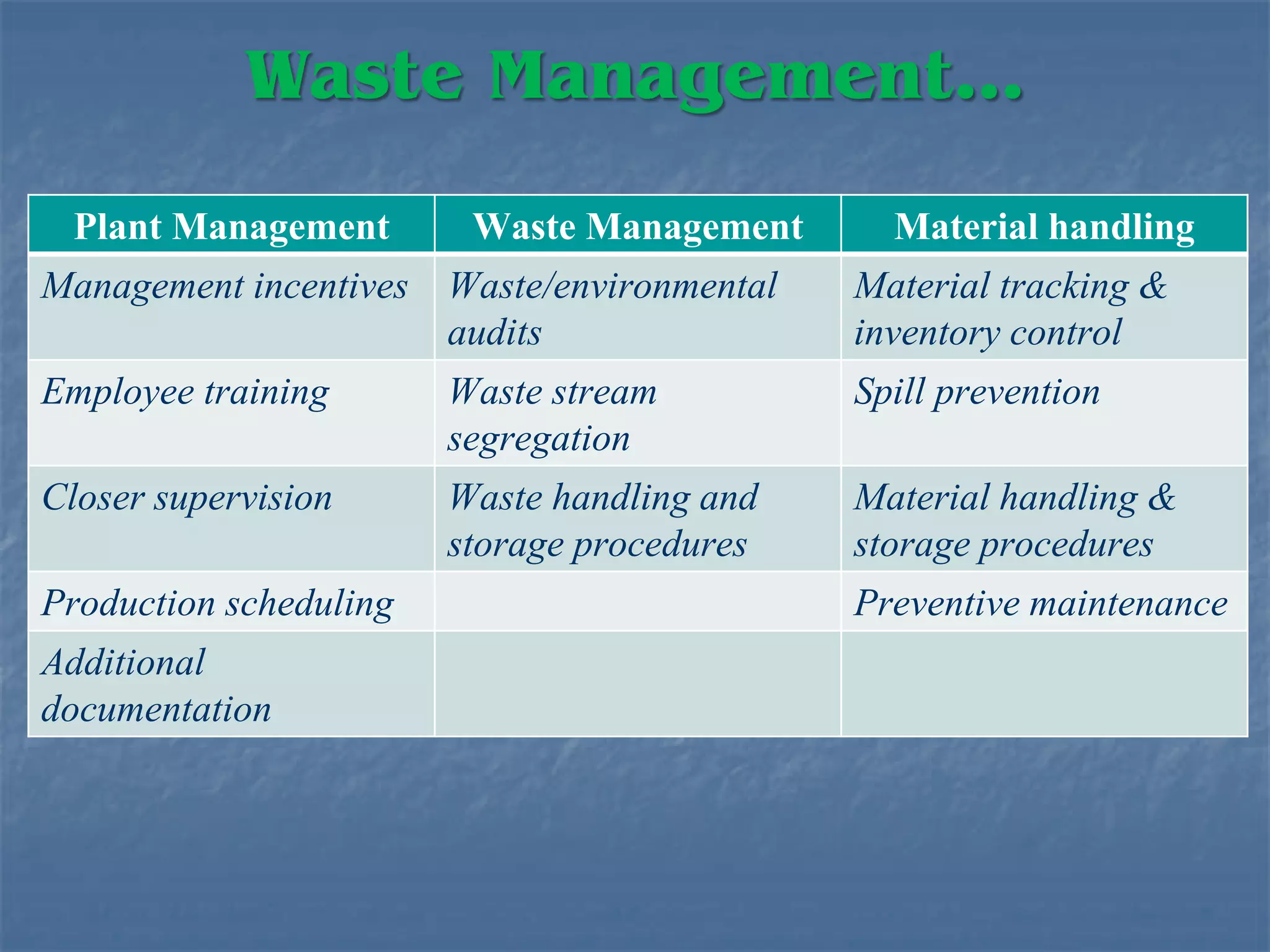 Waste minimisation environmental imperatives | PPT