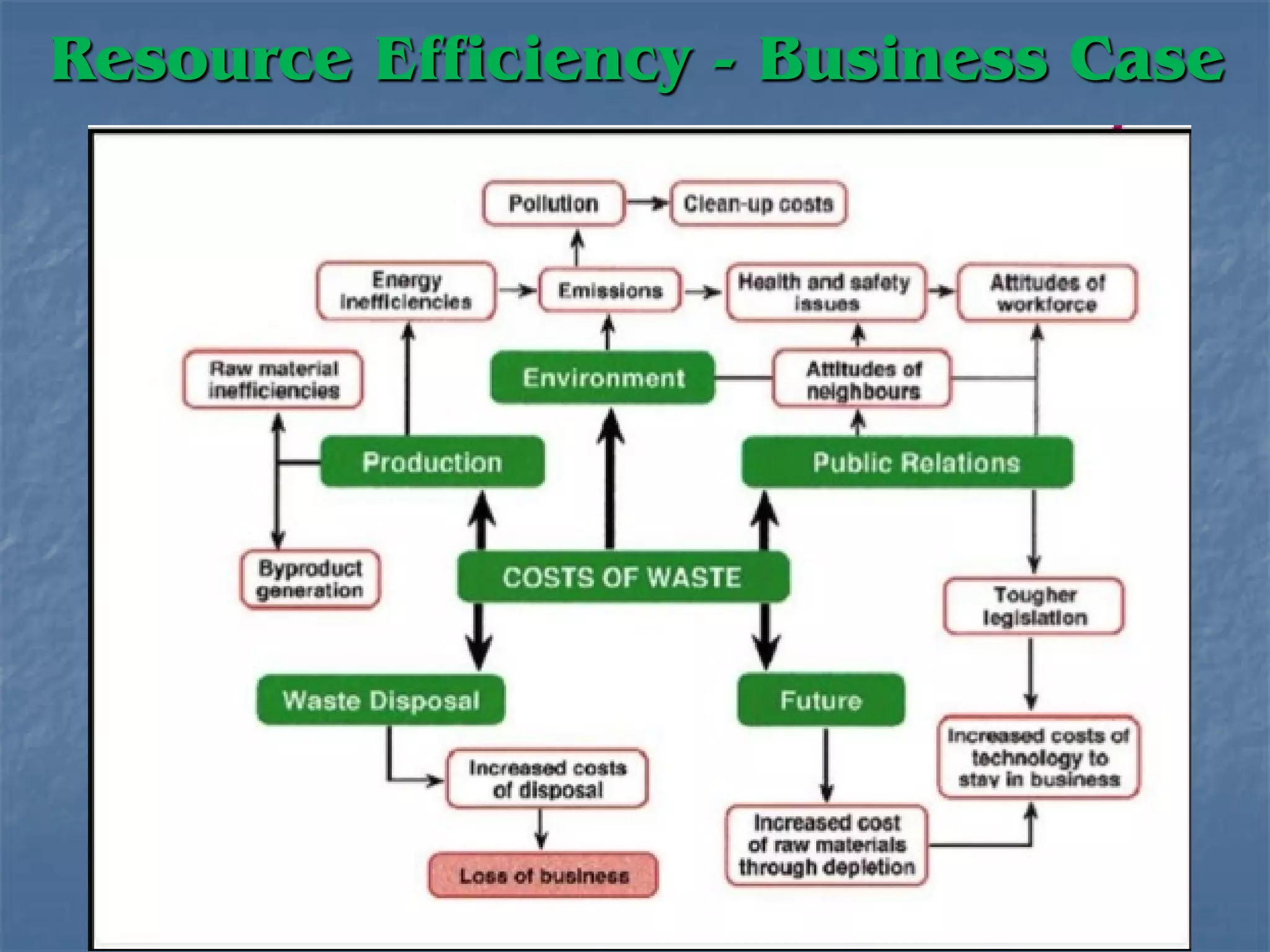 Waste minimisation environmental imperatives | PPT