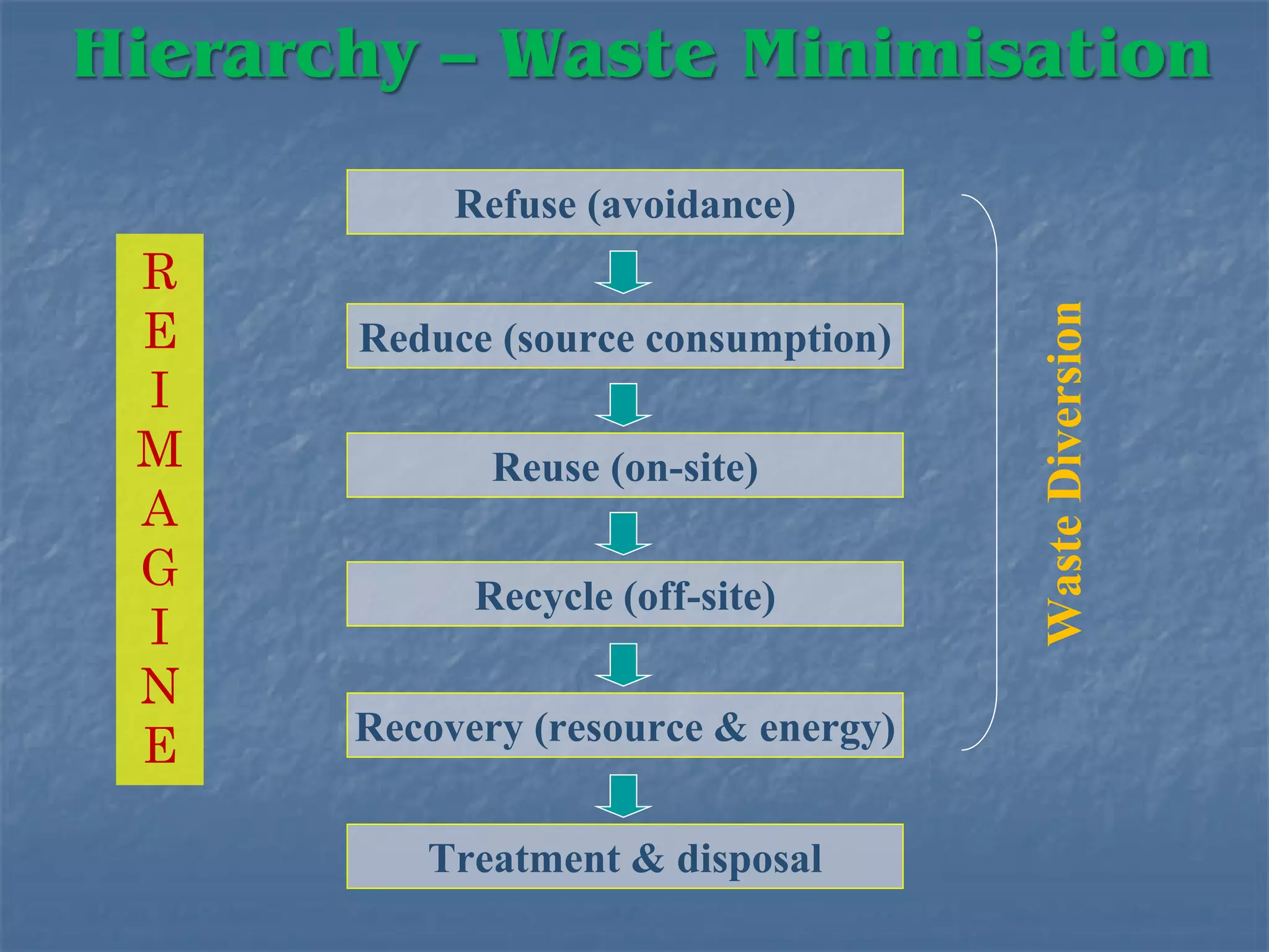 Waste minimisation environmental imperatives | PPT