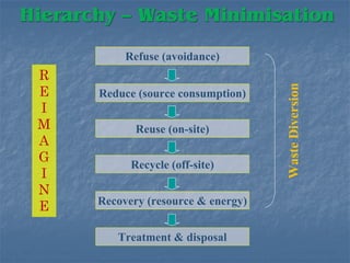 Waste minimisation environmental imperatives | PPT