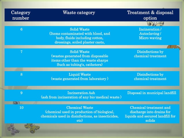 Waste minimization | PPSX