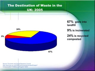 Waste! Is it really a problem? | PPT