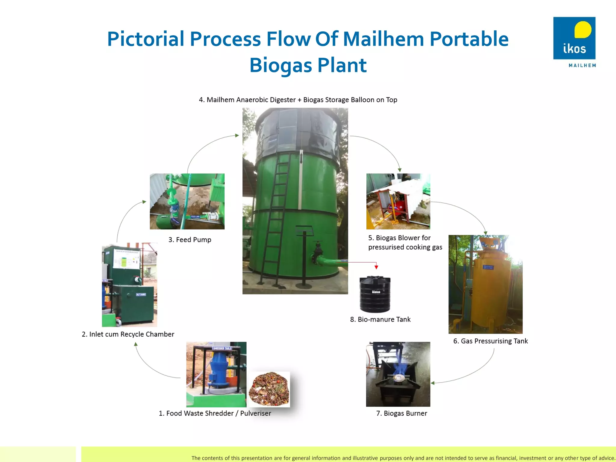 Waste Procesing Techniuques - Biomethanation | PDF