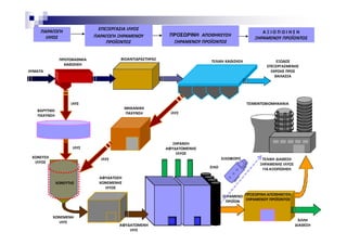 Παραγωγή, διαχείριση και αξιοποίηση της ξηραμένης ιλύος του Κέντρου ...