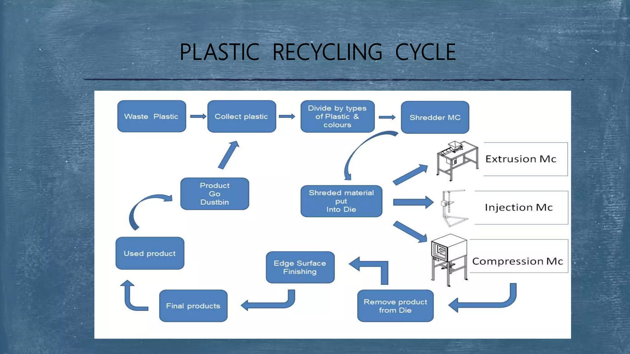 Waste recycling plastic ppt ( types of plastic) | PPTX | Chemistry ...