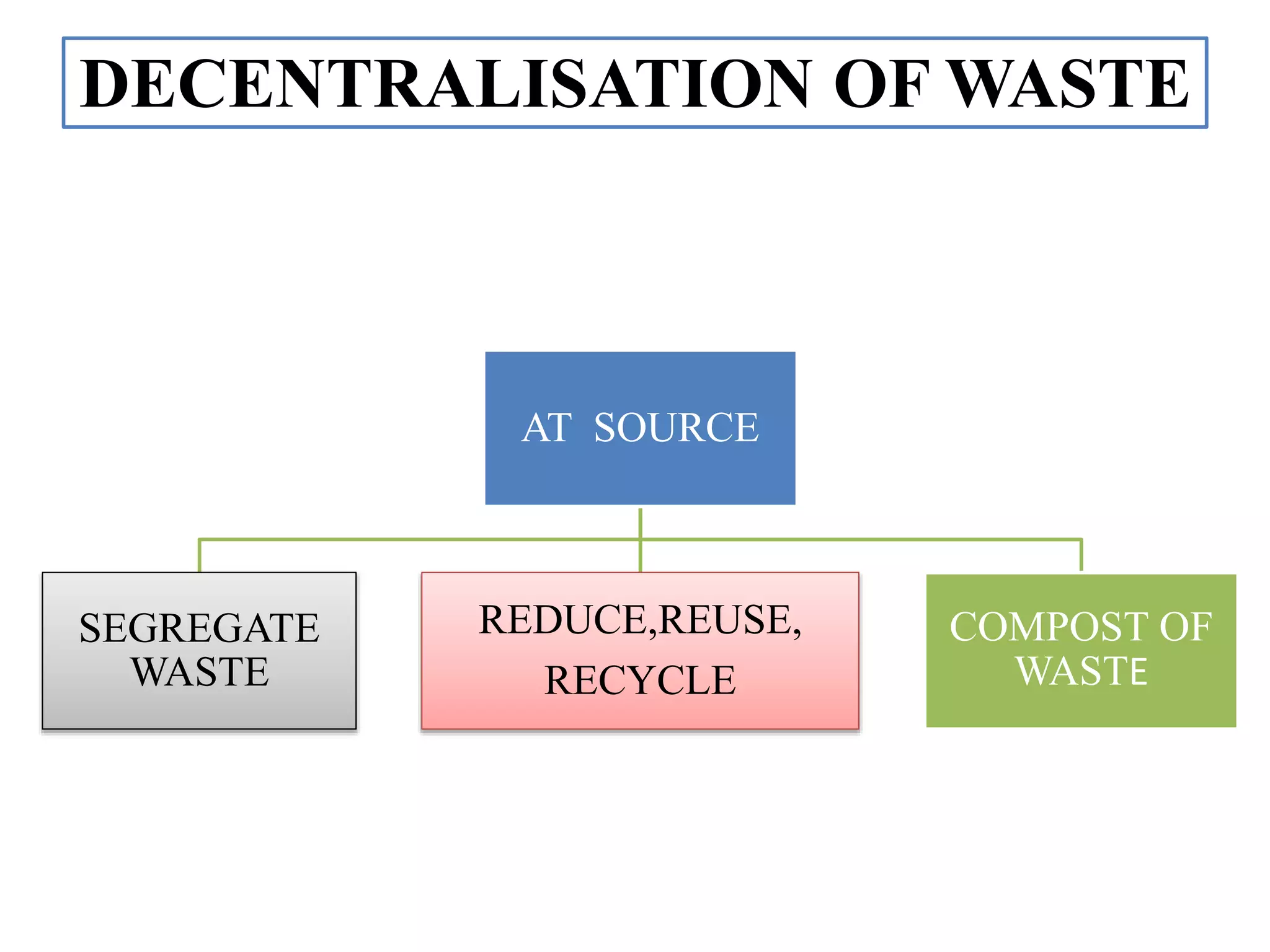 Waste Segregation | PPTX