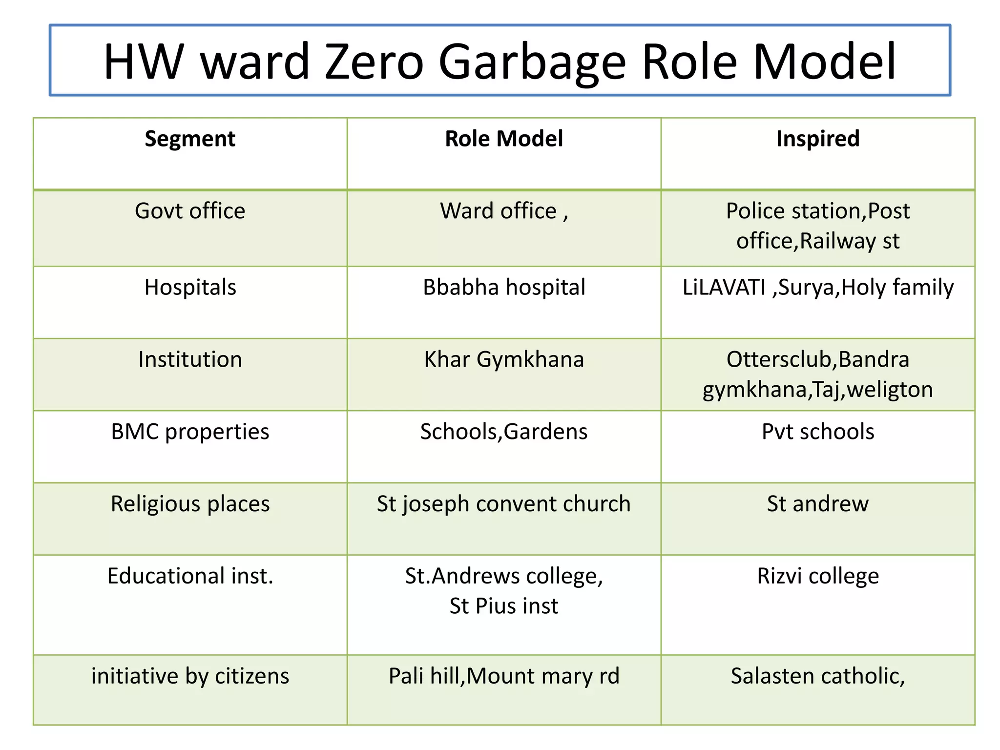 Waste Segregation | PPTX