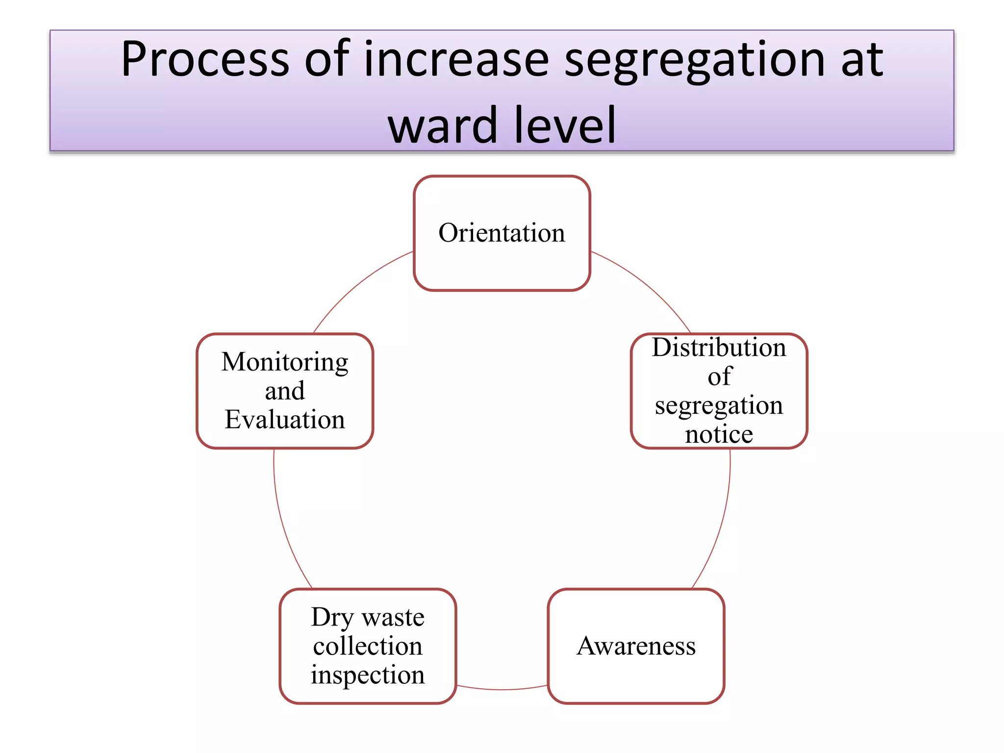 Waste Segregation | PPTX