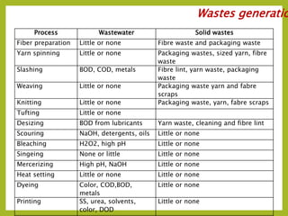 Wastes_management_in_textile_industry.pptx