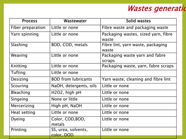 Wastes_management_in_textile_industry.pptx