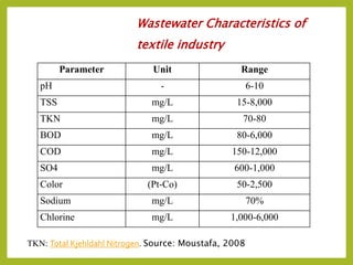 Wastes_management_in_textile_industry.pptx