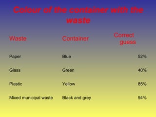 Waste sorting and recycling | PPT