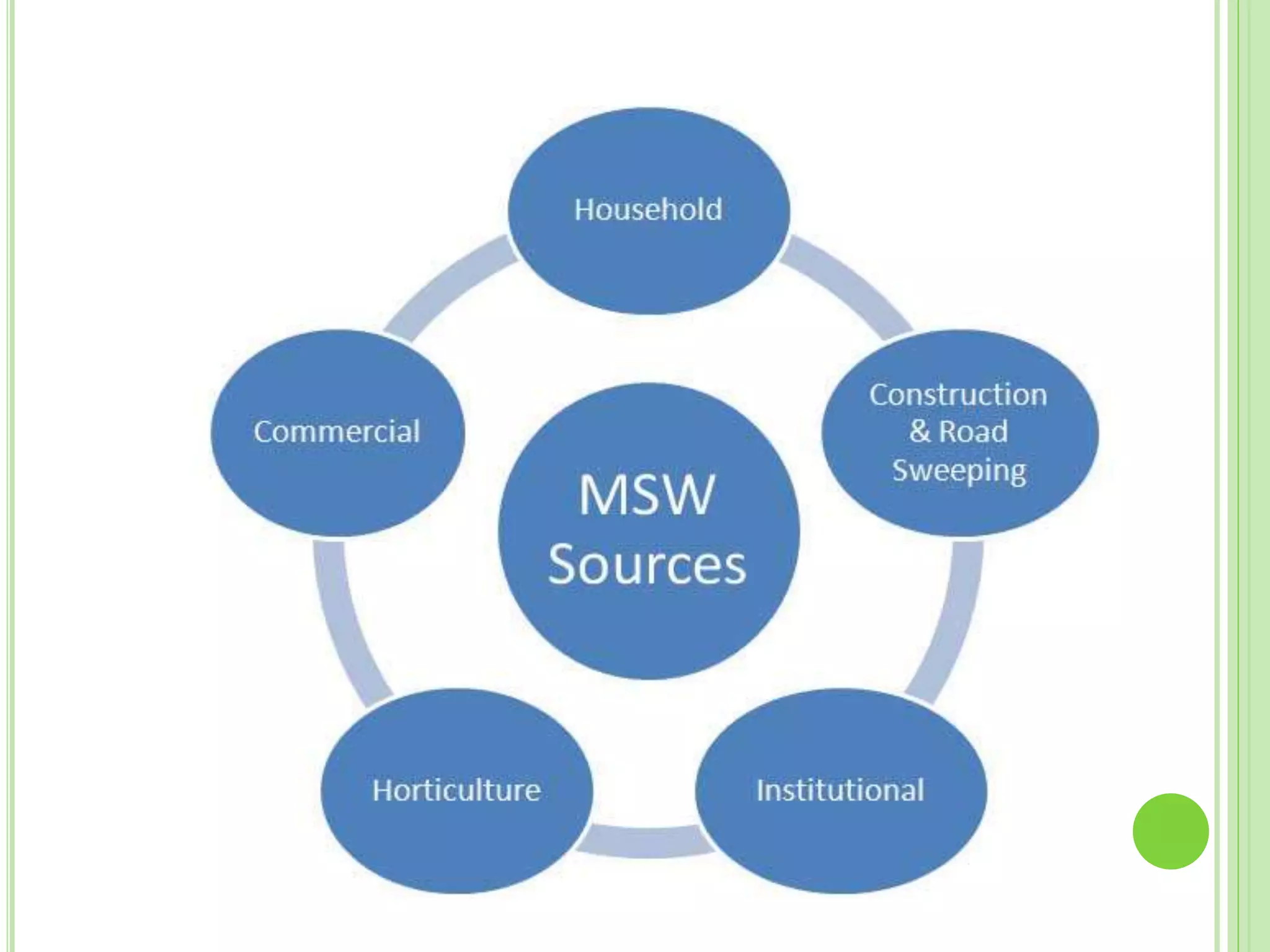 Waste sources and types | PPTX