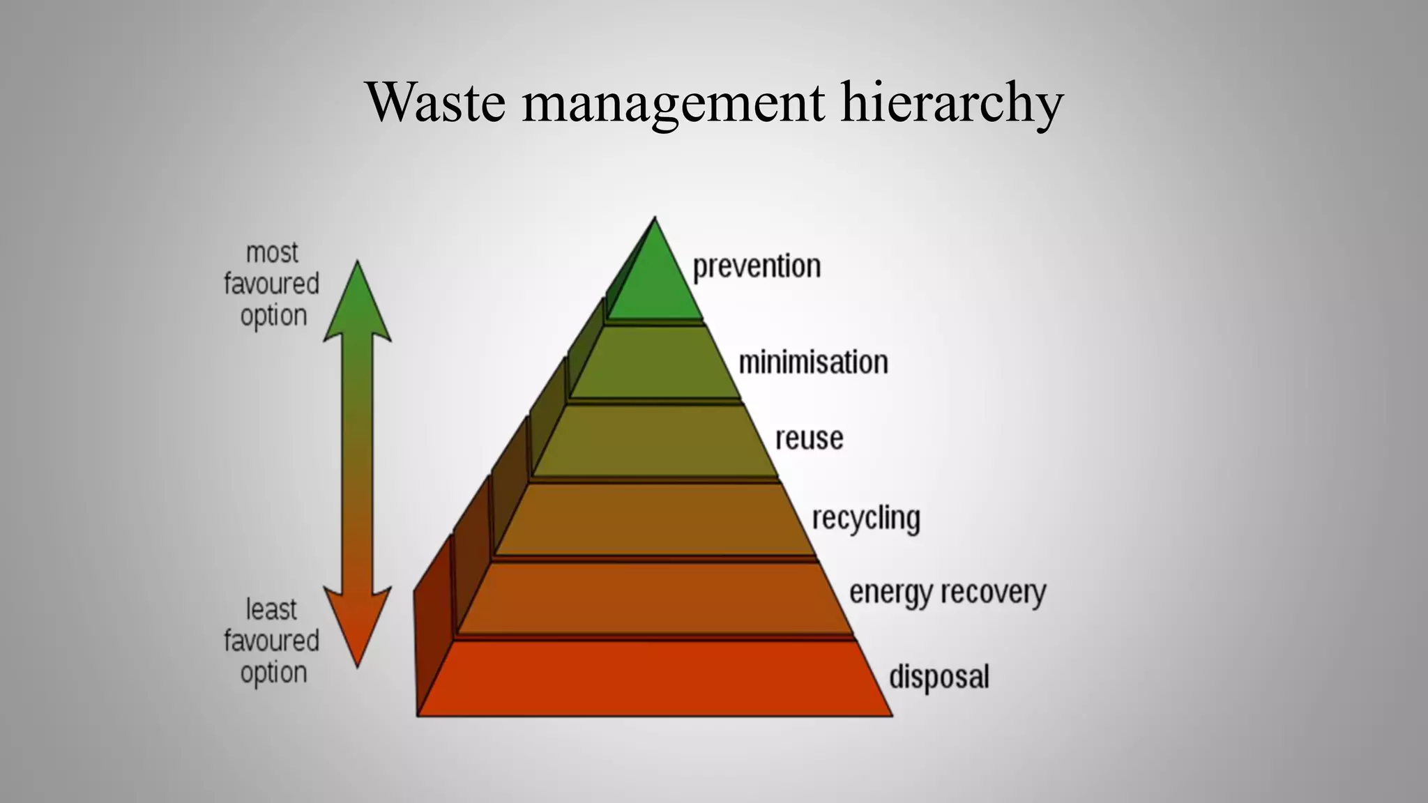 Wastes prevention; classification, handling and control measures | PPTX