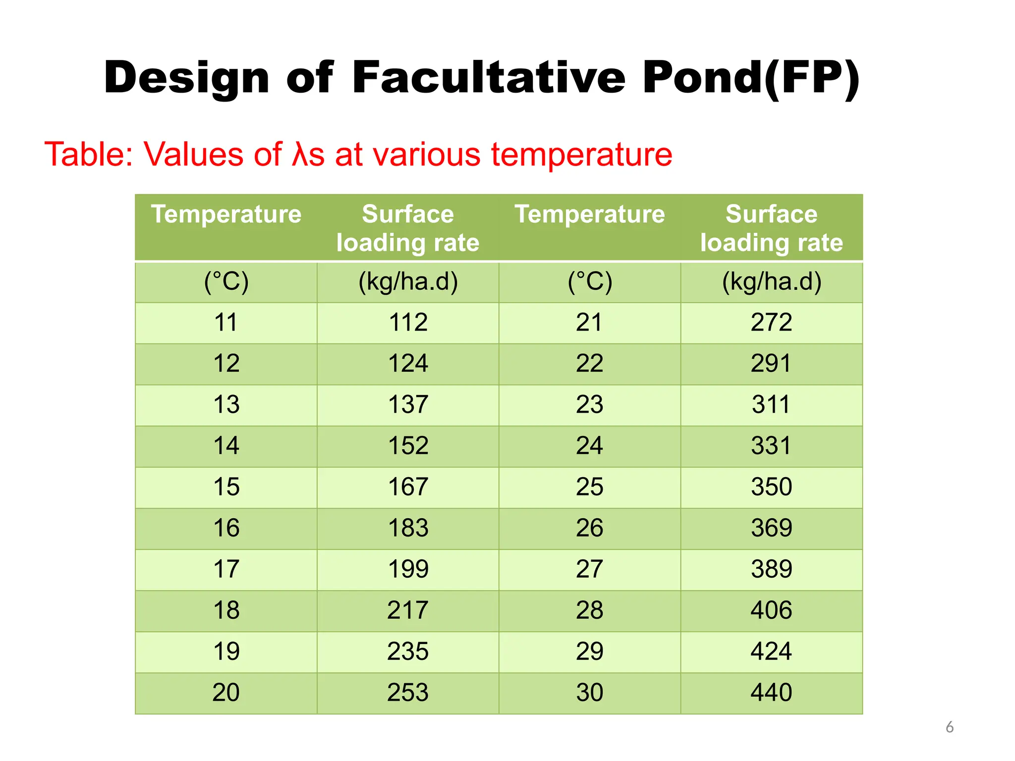 Design of Waste Stabilization Ponds.pptx