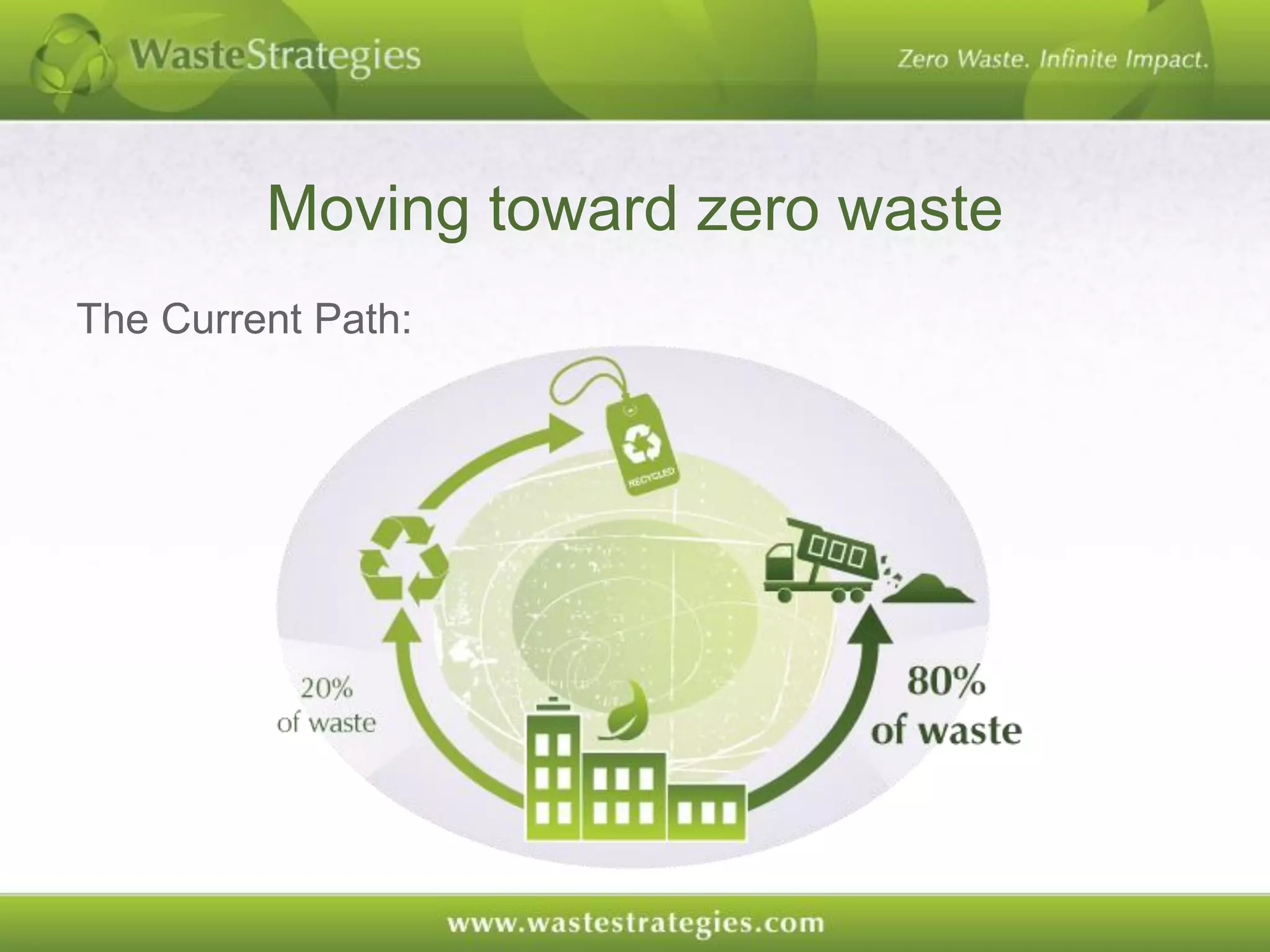 Waste Strategies Overview | PDF