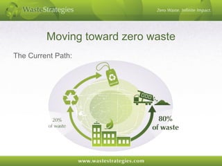 Waste Strategies Overview | PPT