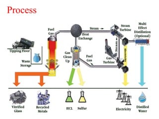 Waste to Electricity Generation | PPTX