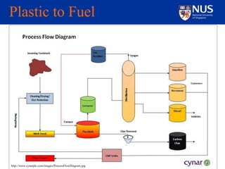 Waste to energy | PPTX