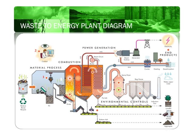 Waste to energy | PDF
