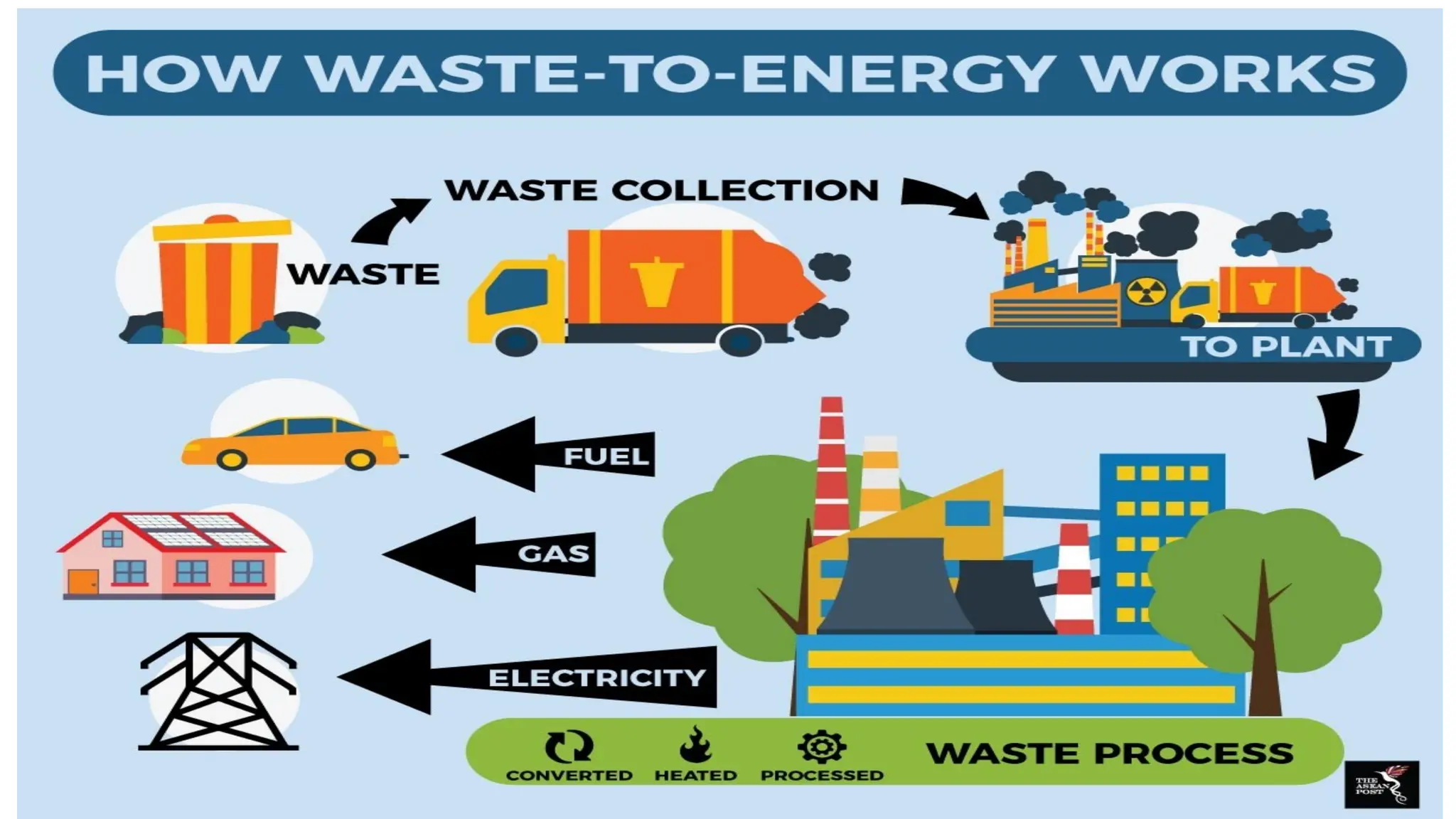 Waste to energy- MANAGING WASTES AND CONVERTING AS USEFUL ENERGY | PPT