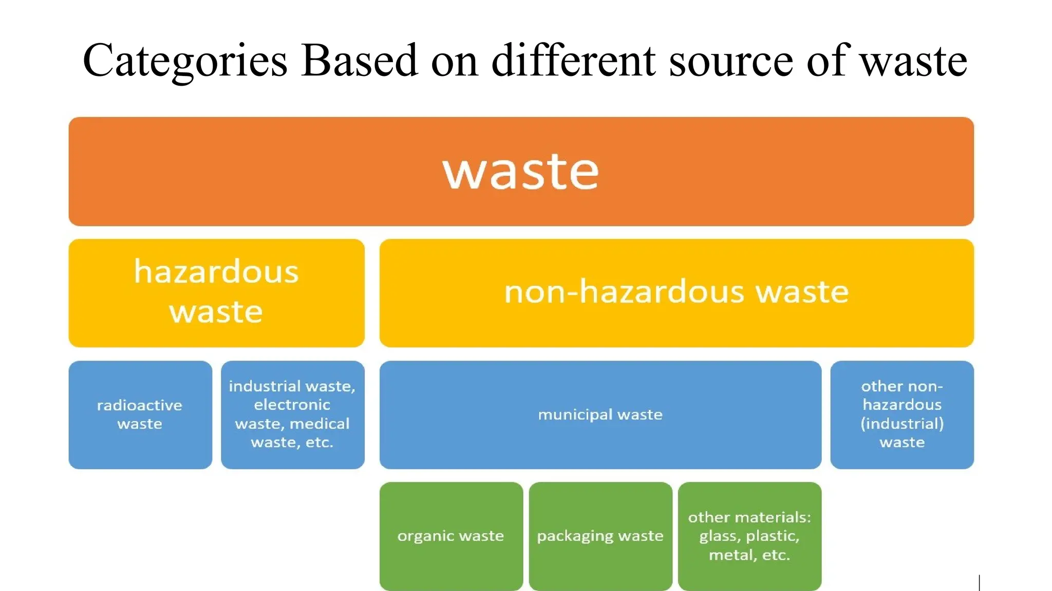 Waste to energy- MANAGING WASTES AND CONVERTING AS USEFUL ENERGY | PPT