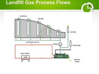 Waste to Energy | PPTX