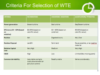 Waste to Energy | PPTX