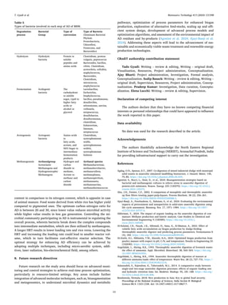 WASTE TO MANURE process PAPER for better understanding | PDF