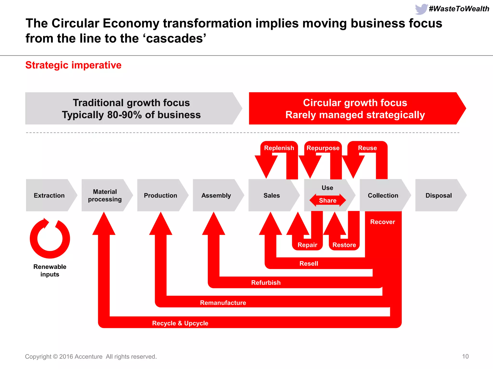 Waste to Wealth | PDF