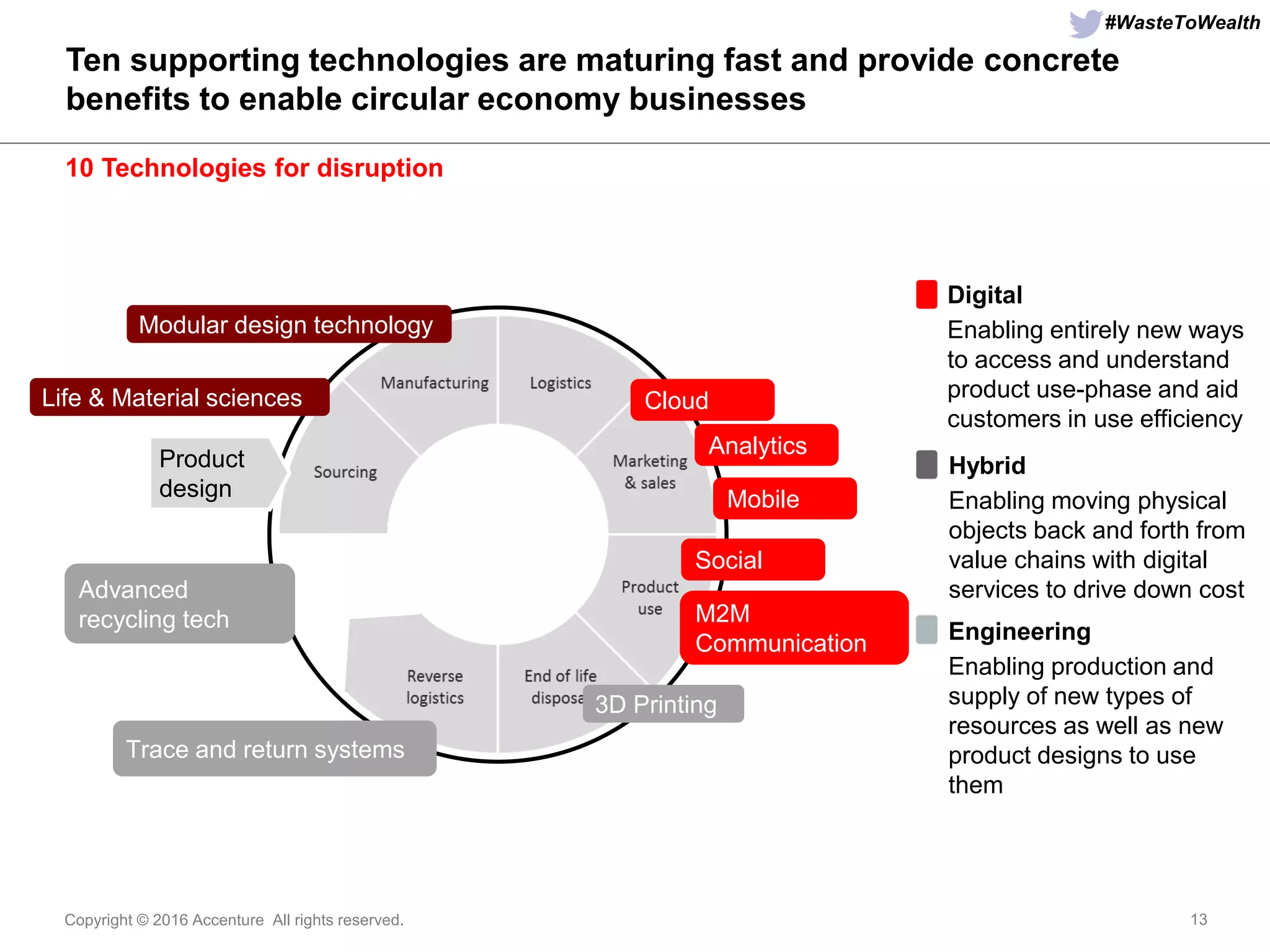 Waste to Wealth | PDF