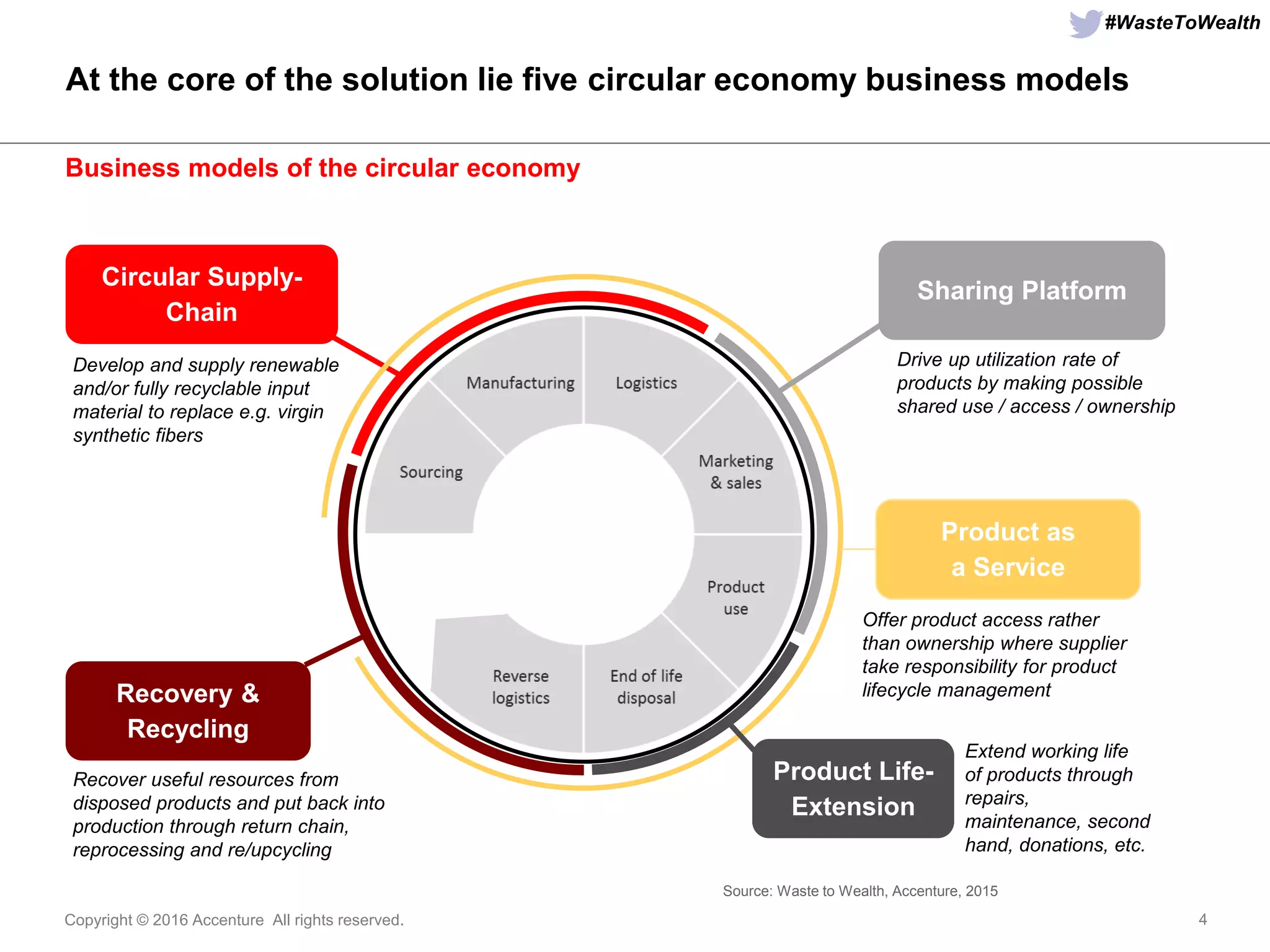 Waste to Wealth | PDF