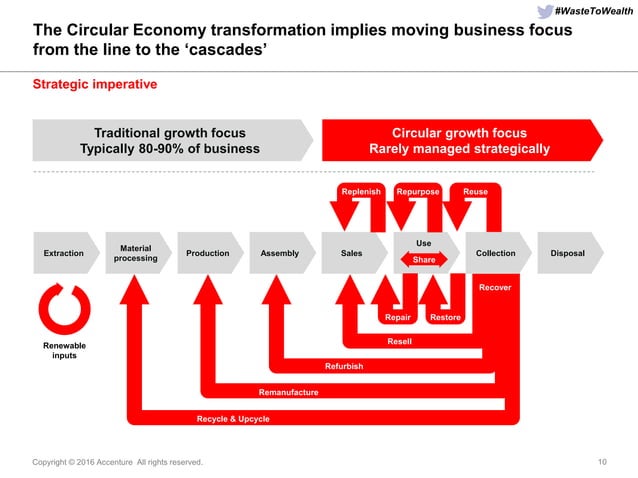 Waste to Wealth | PDF