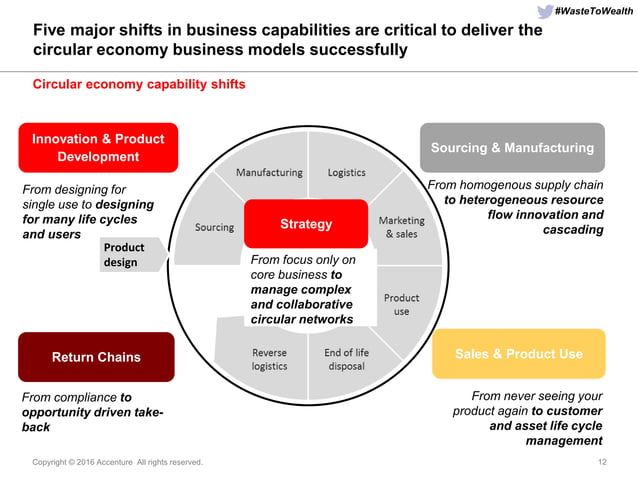 Waste to Wealth | PDF
