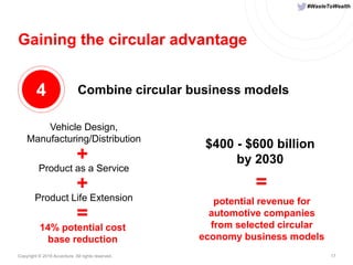 Waste to Wealth | PDF