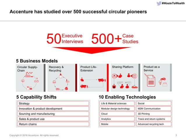 Waste to Wealth | PDF