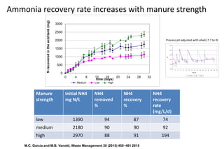 Improved Recovery of Ammonia From Swine Manure Using Gas-Permeable ...