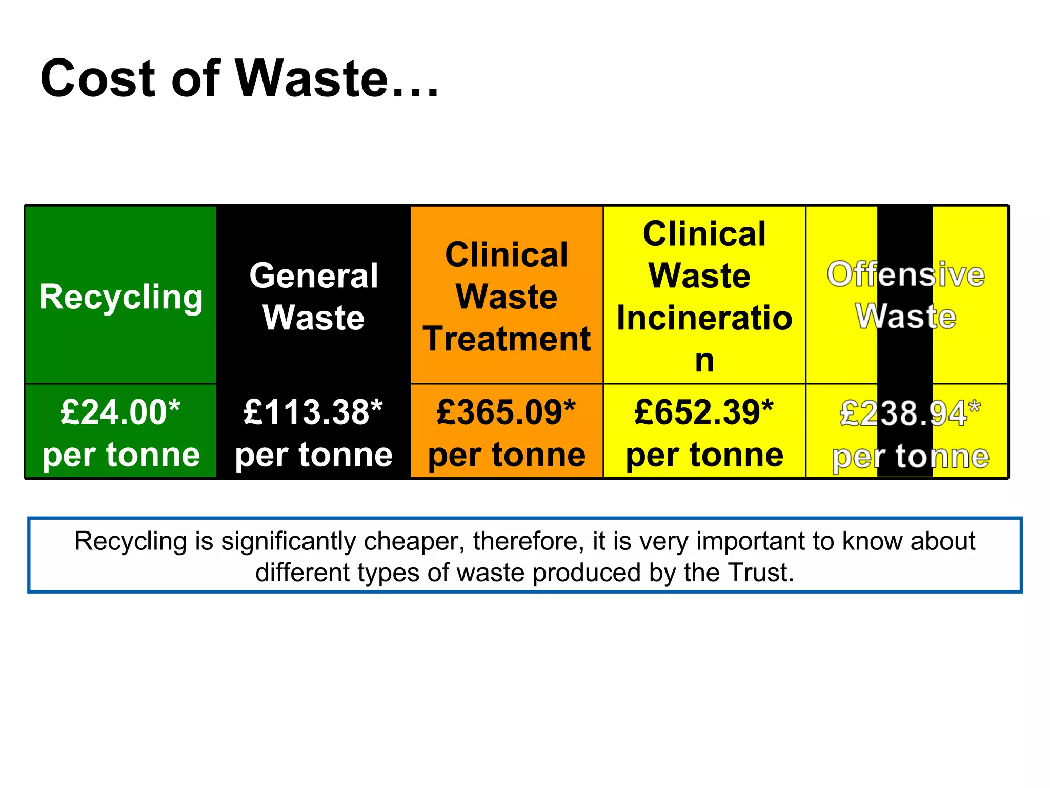 Frimley Waste Training | PPT