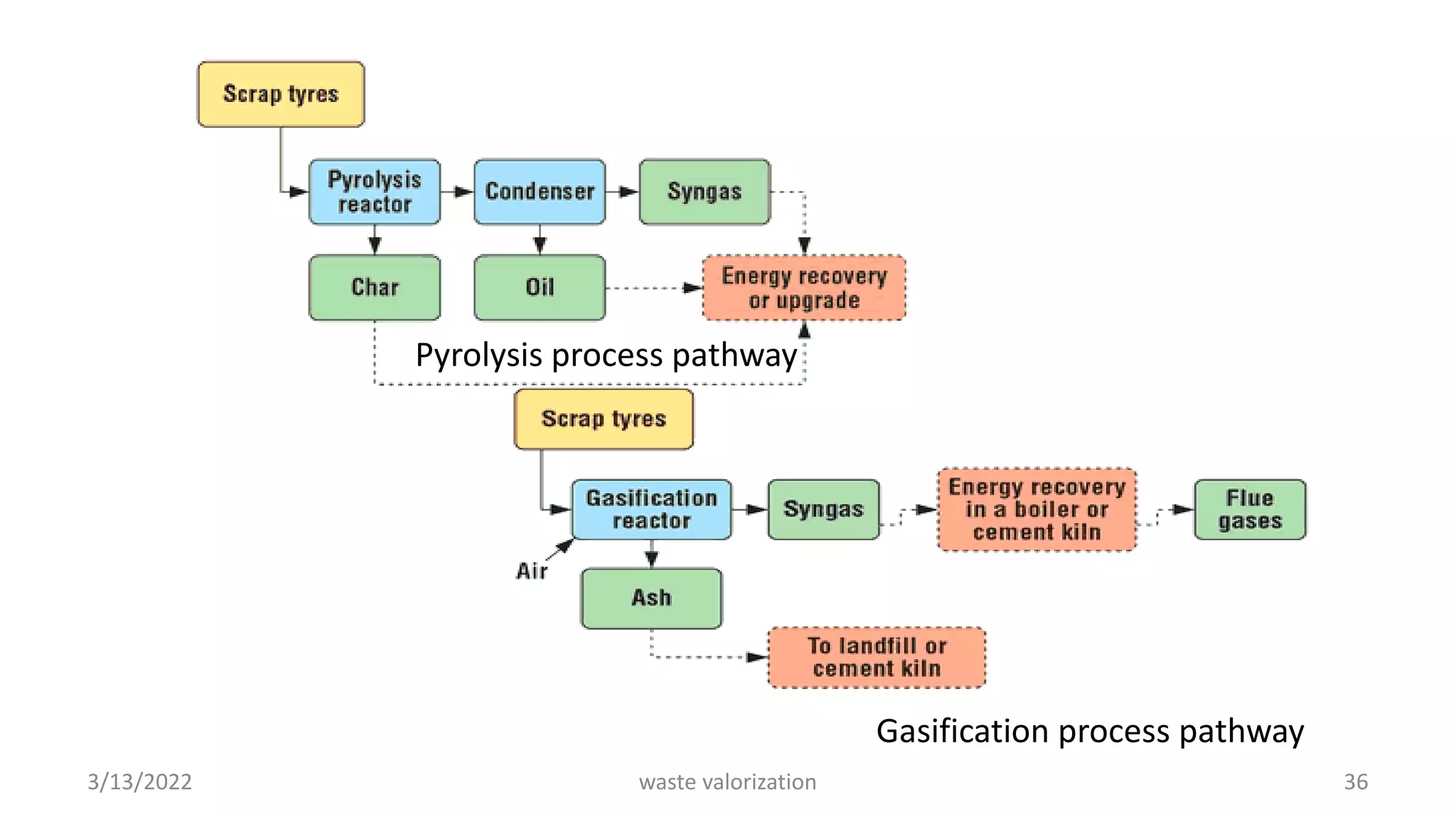 Waste valorization-opportunities & Challenges | PPTX