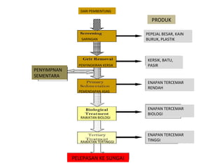 Waste water engineering | PPT
