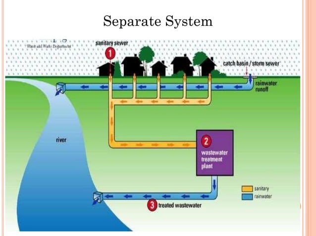 Waste water estimation | PDF