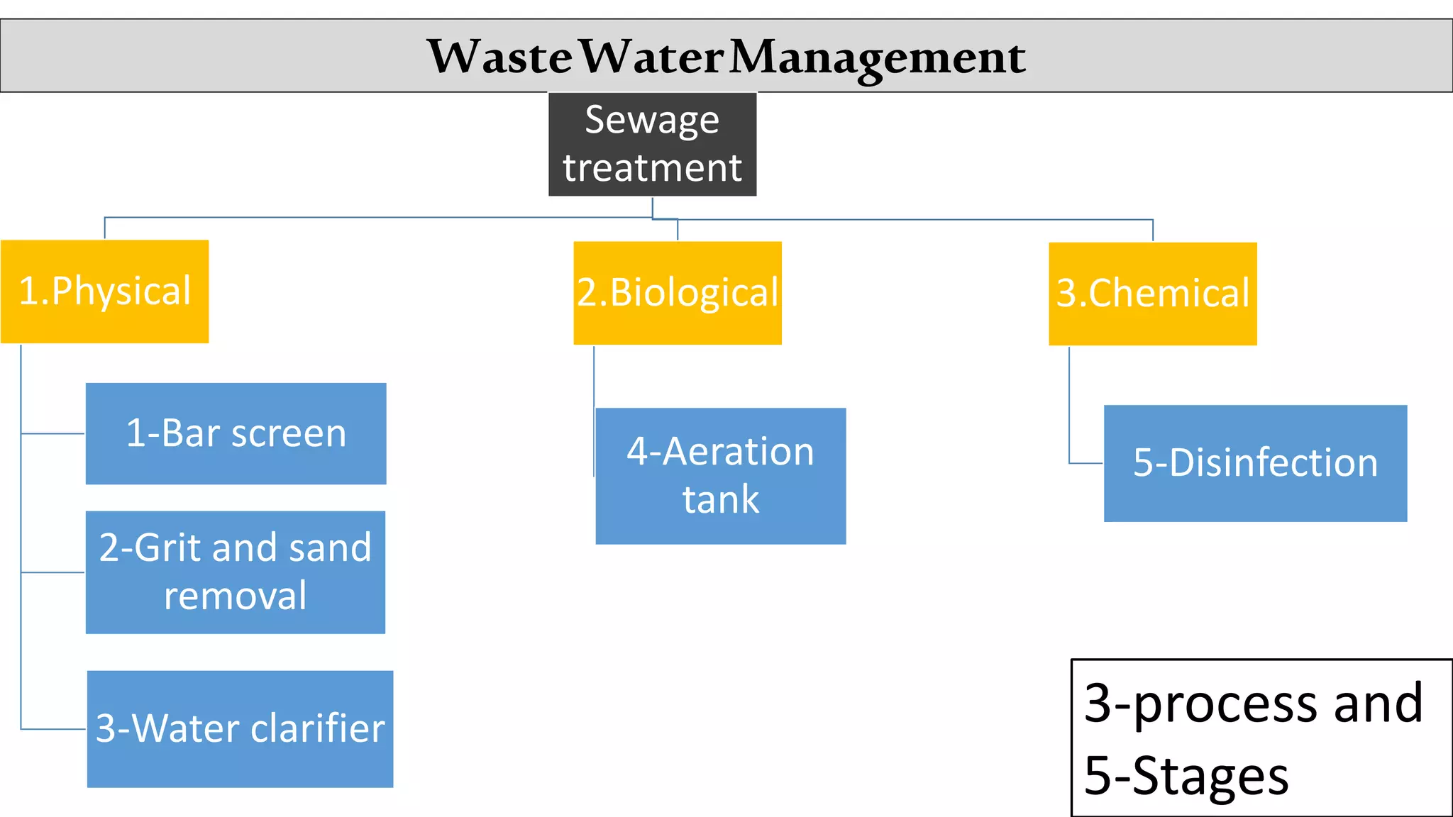 Waste water management | PPTX
