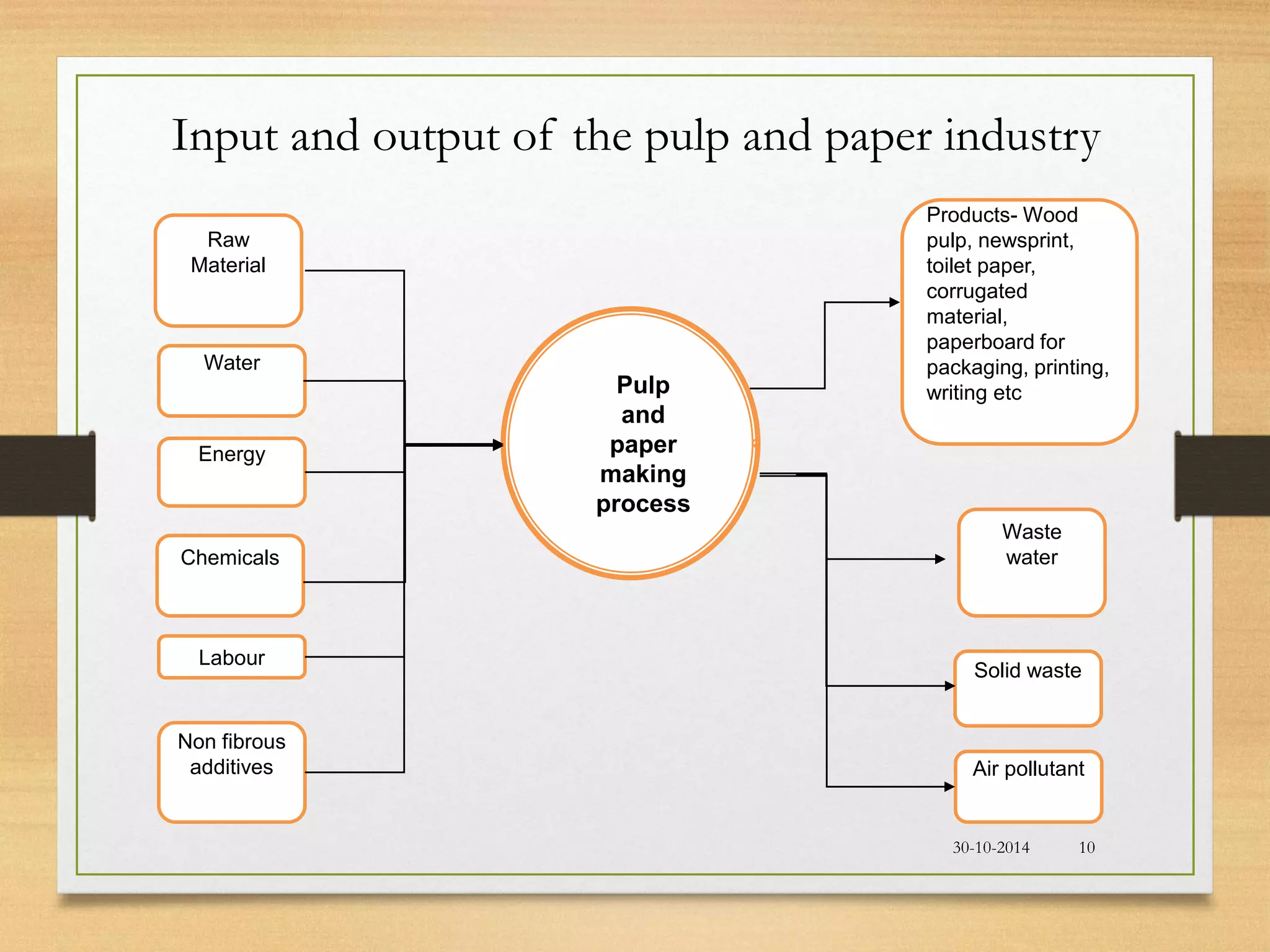 Wastewater management in pulp and paper industry | PDF