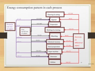 Wastewater management in pulp and paper industry | PDF